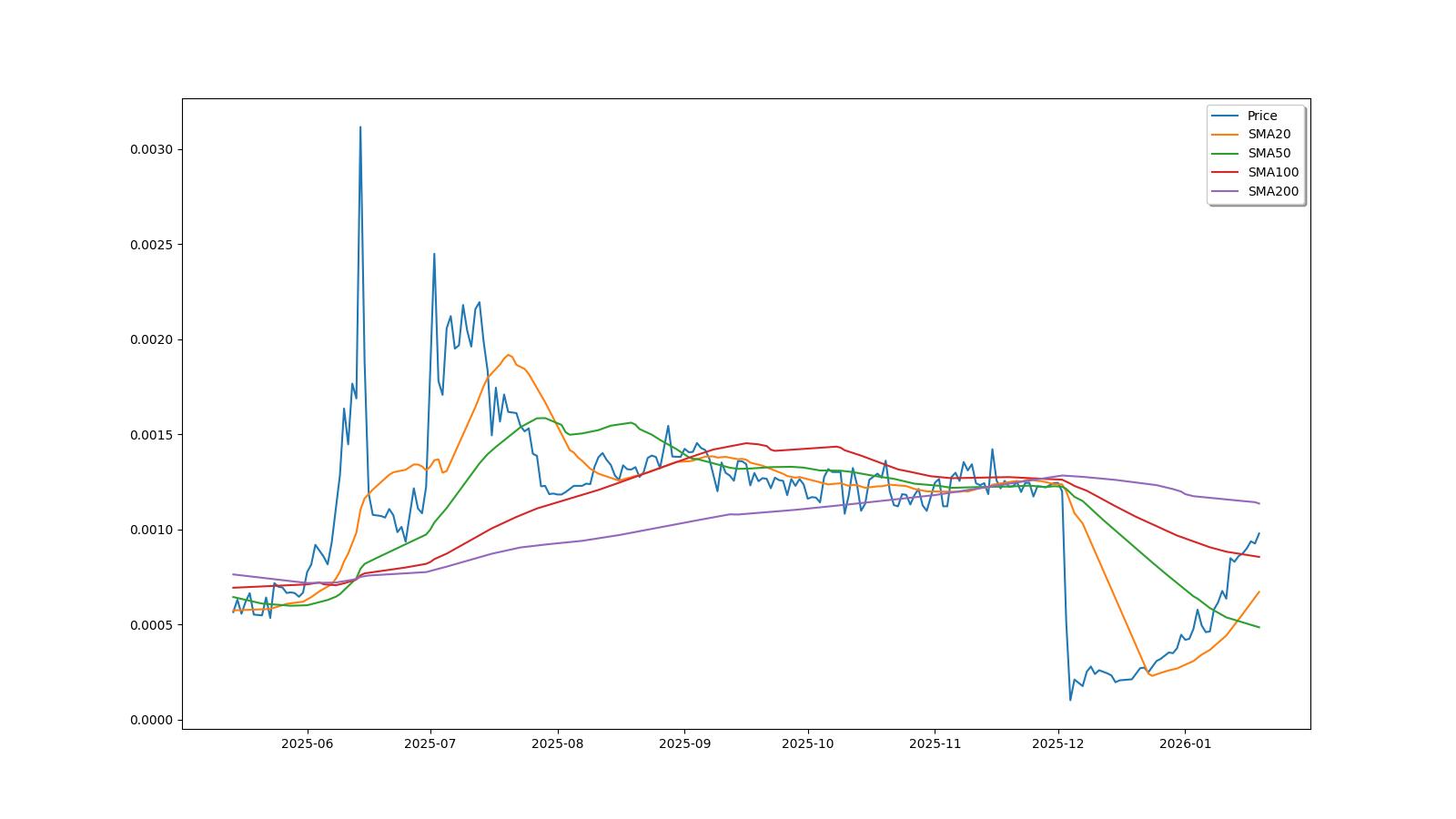 Snetwork Simple Moving Averages