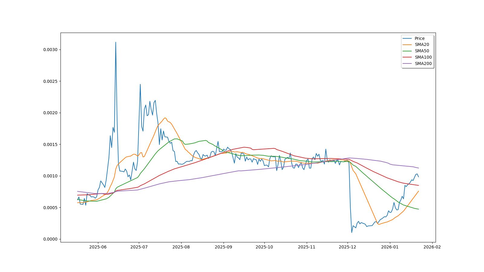 Snetwork Simple Moving Averages