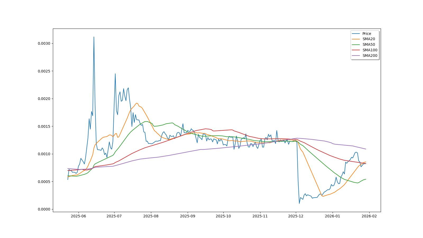 Snetwork Simple Moving Averages