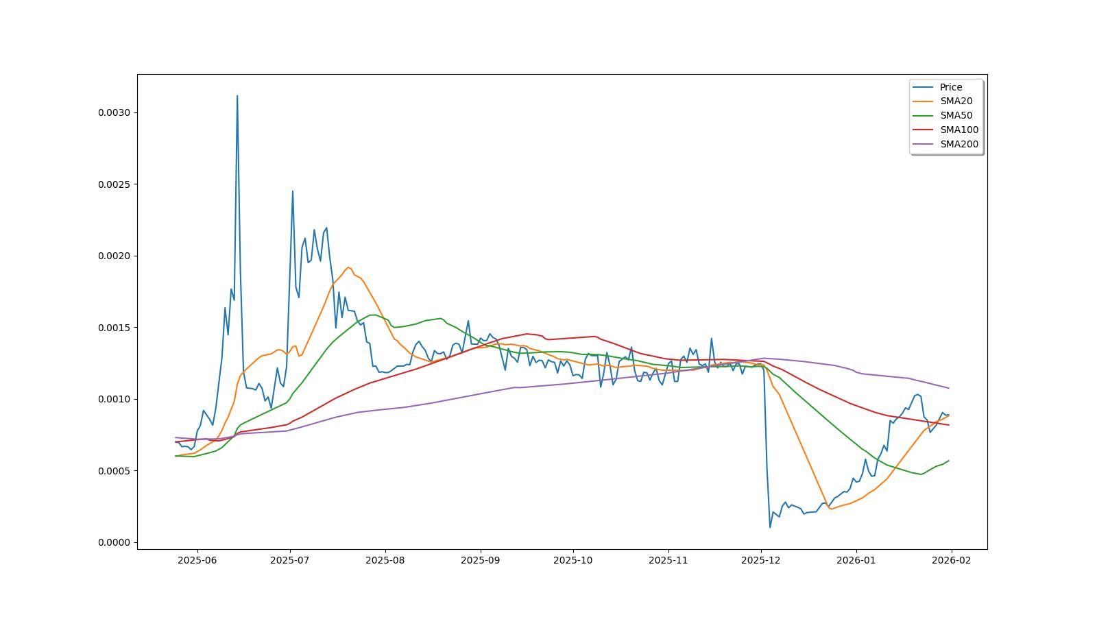 Snetwork Simple Moving Averages