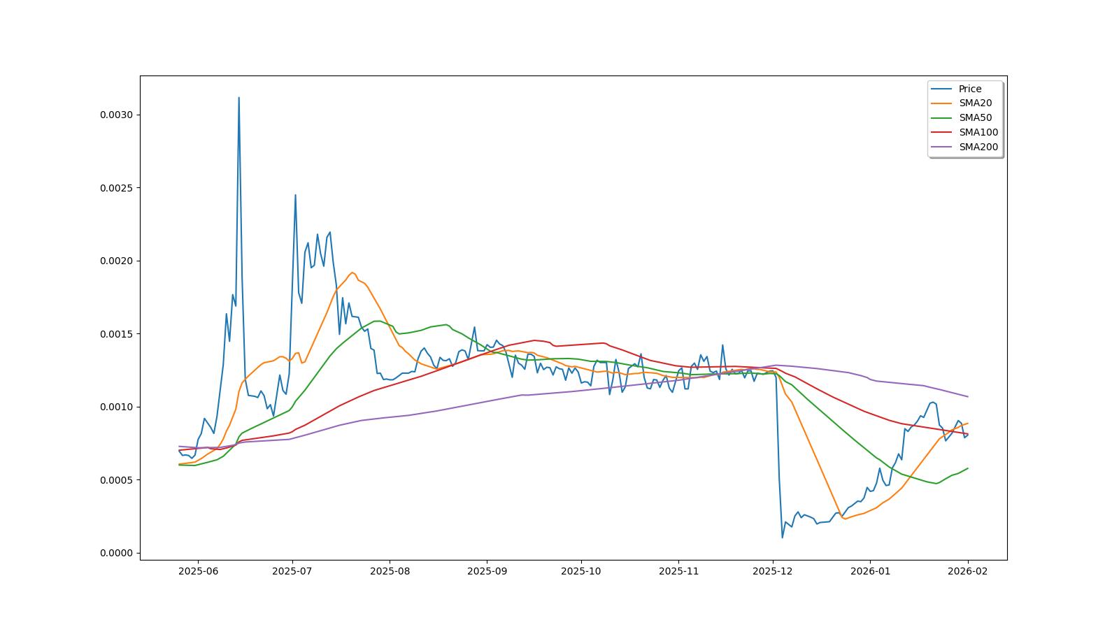 Snetwork Simple Moving Averages