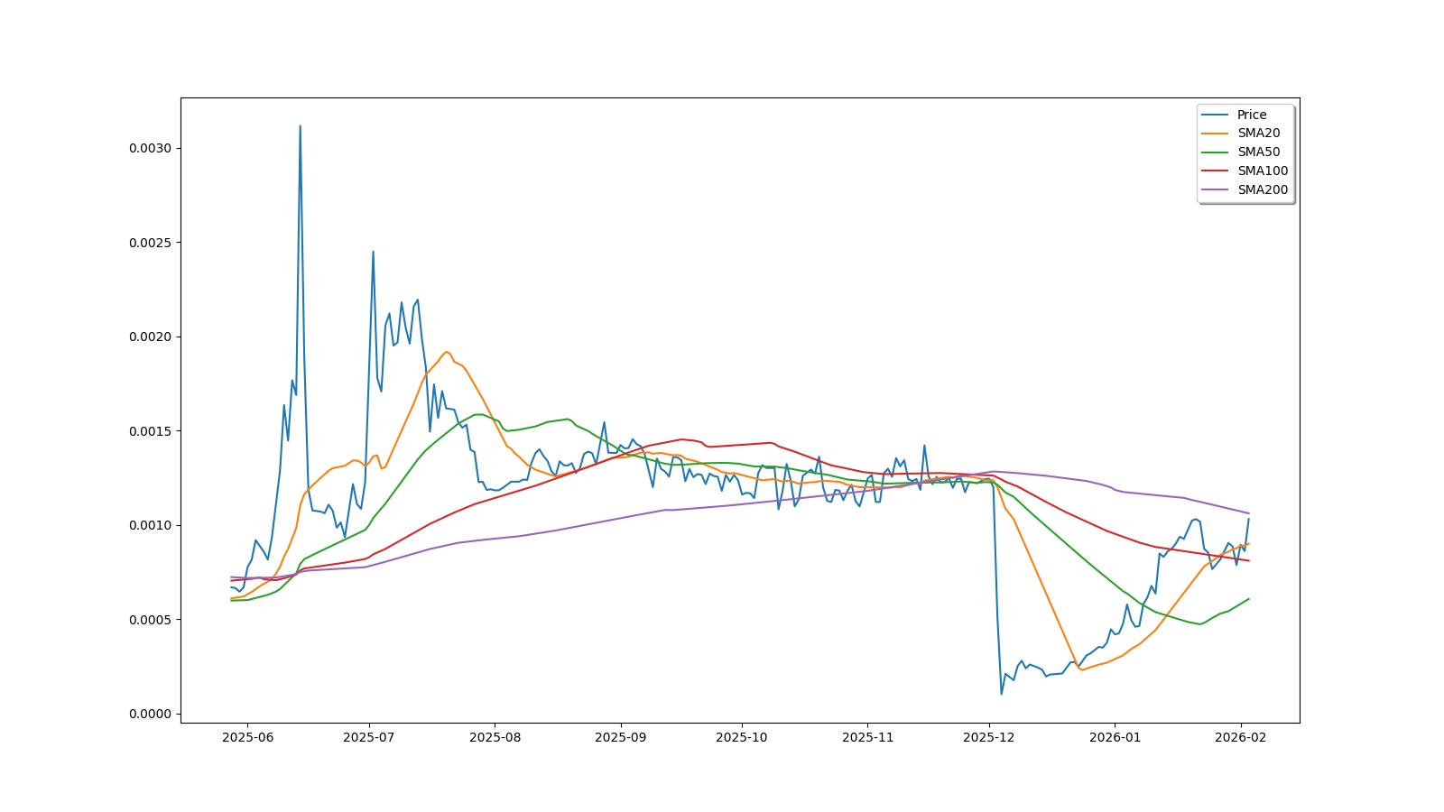 Snetwork Simple Moving Averages