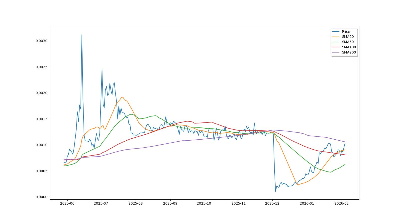 Snetwork Simple Moving Averages