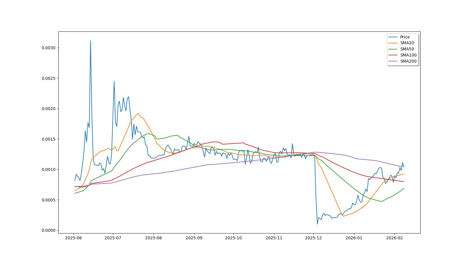 Snetwork Simple Moving Averages