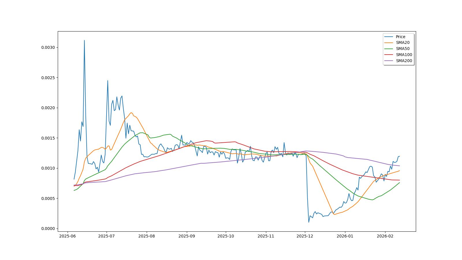 Snetwork Simple Moving Averages