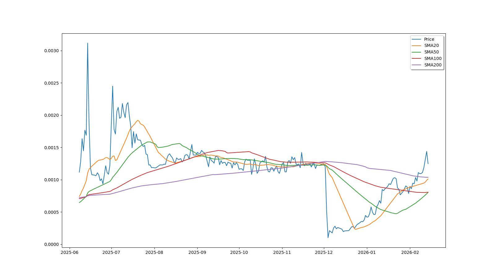 Snetwork Simple Moving Averages