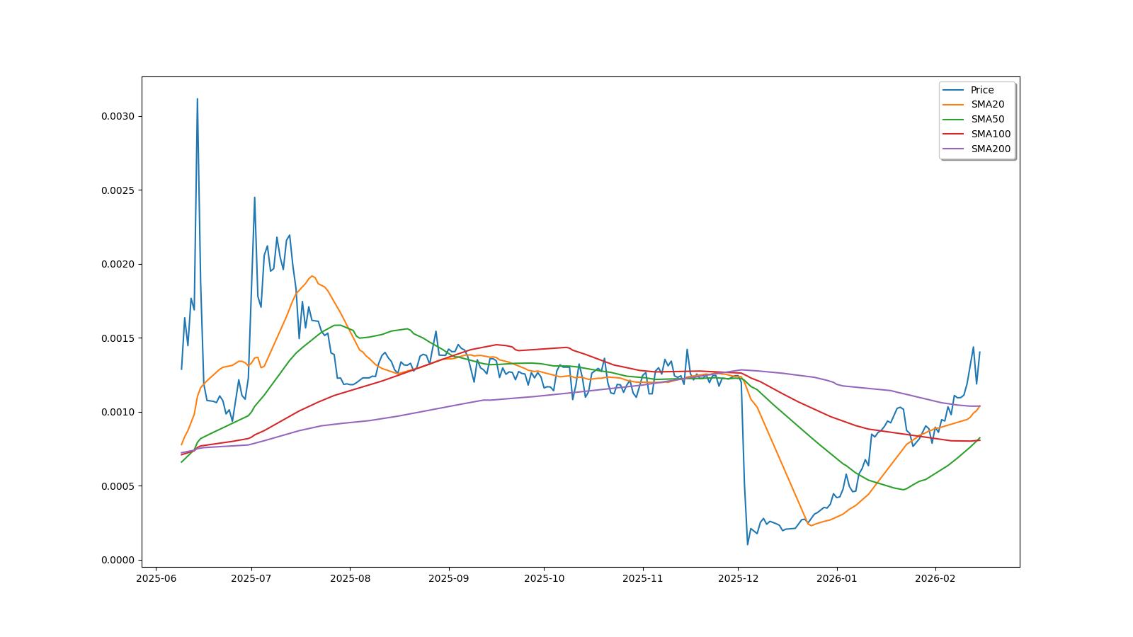 Snetwork Simple Moving Averages