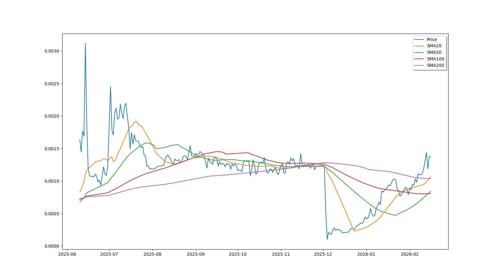 Snetwork Simple Moving Averages