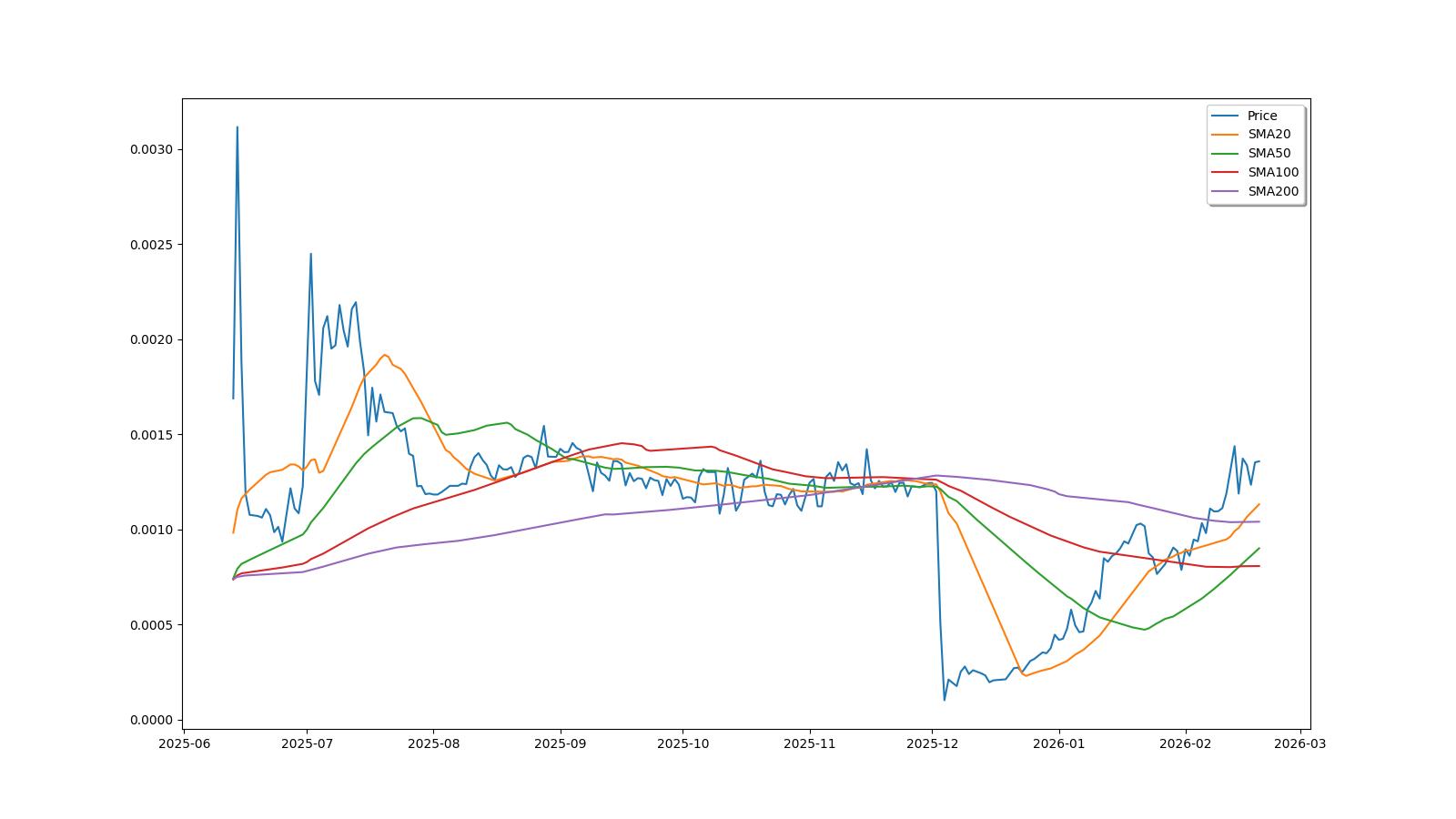 Snetwork Simple Moving Averages