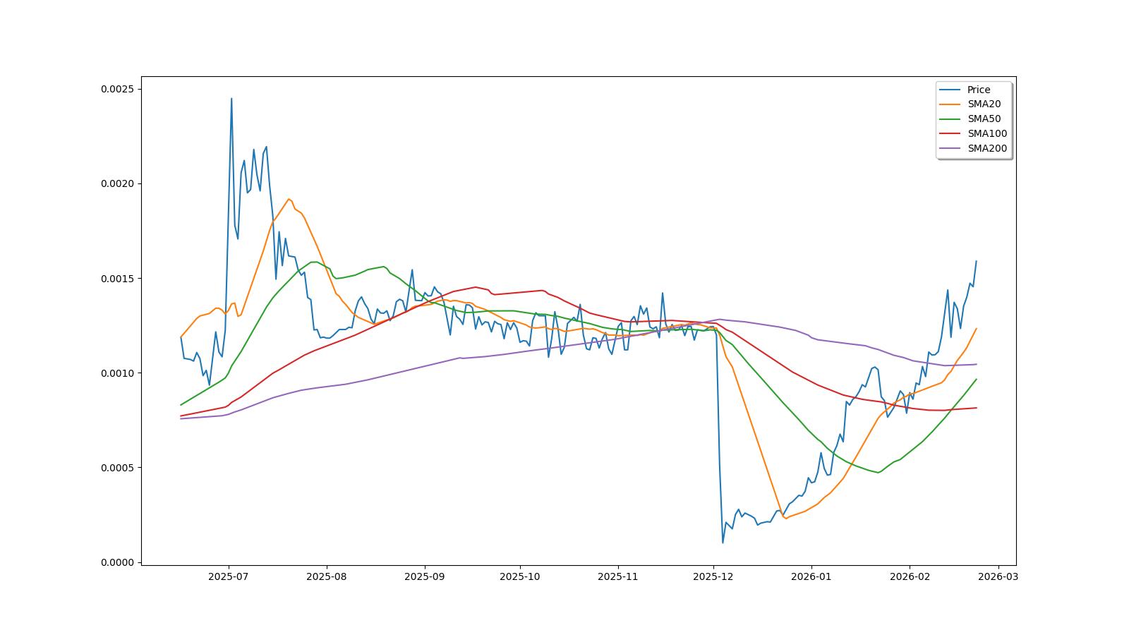 Snetwork Simple Moving Averages