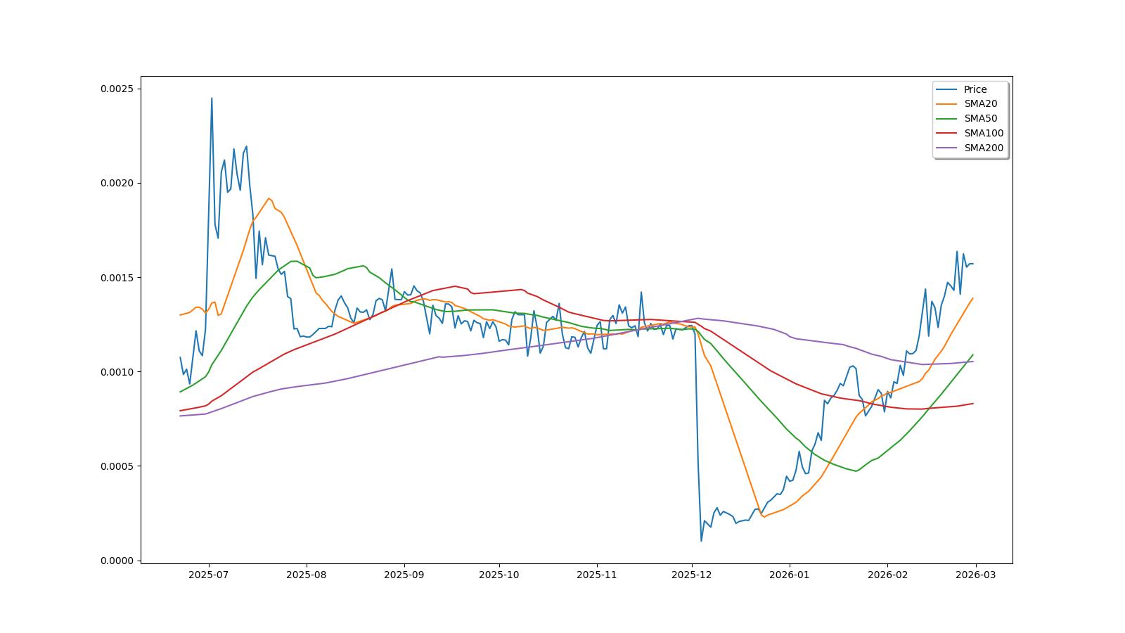 Snetwork Simple Moving Averages