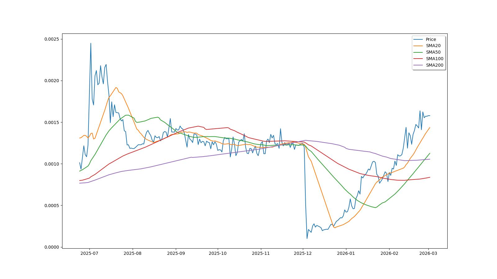 Snetwork Simple Moving Averages