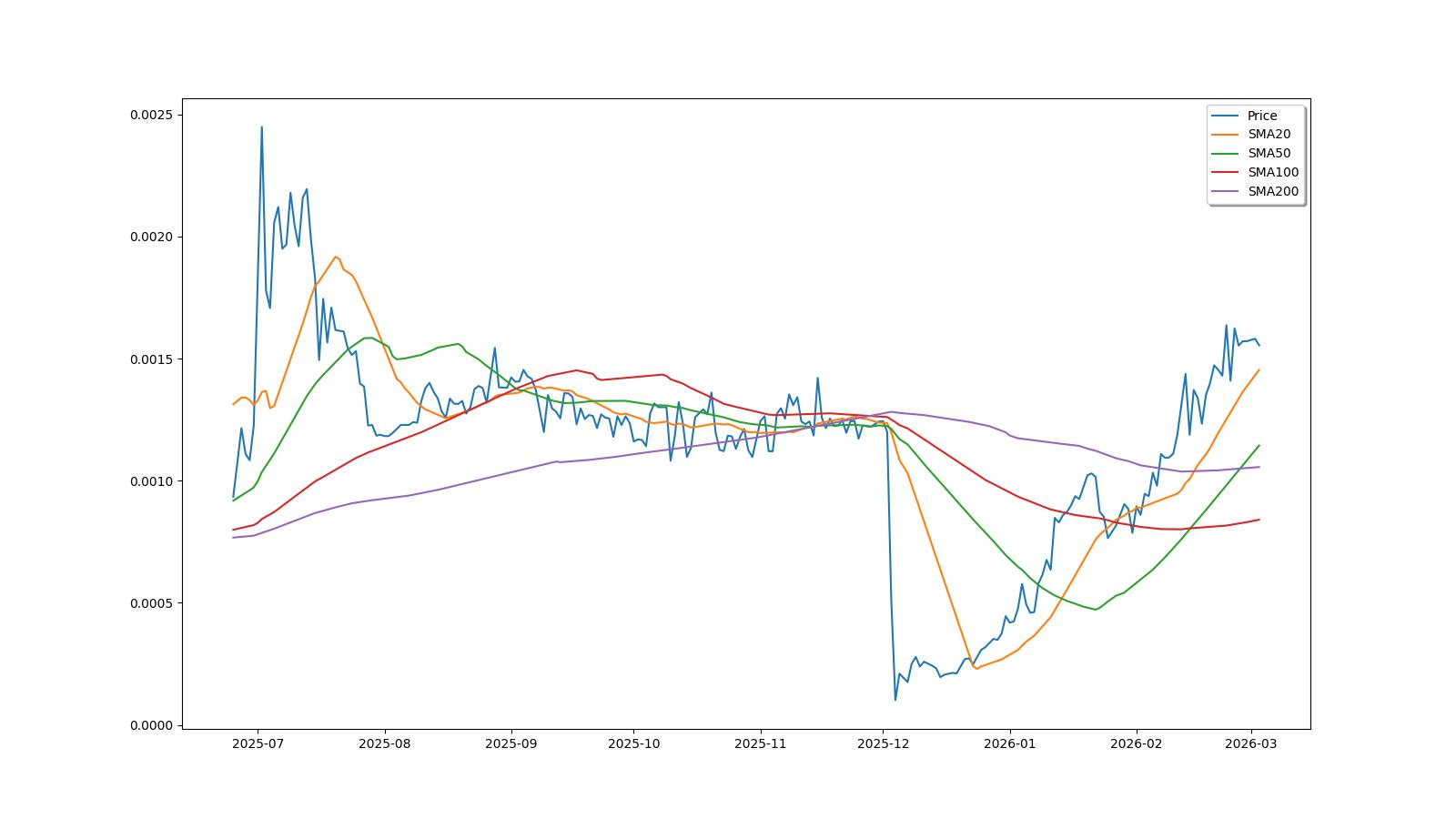 Snetwork Simple Moving Averages