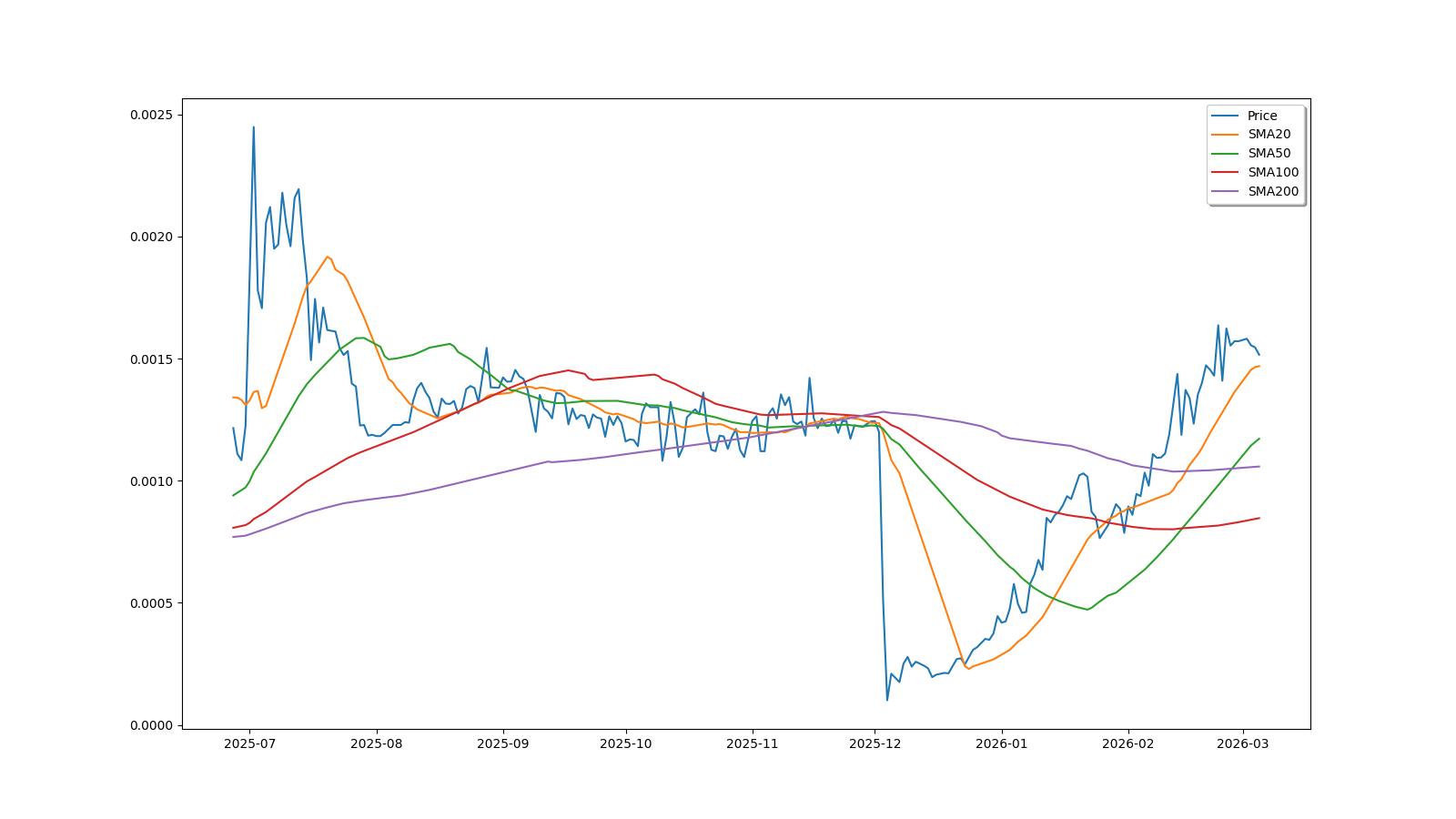 Snetwork Simple Moving Averages