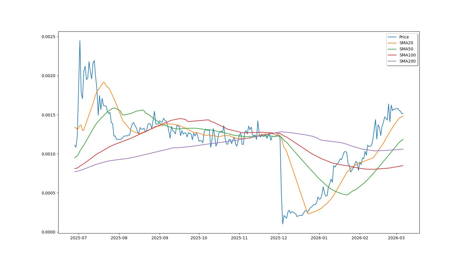 Snetwork Simple Moving Averages