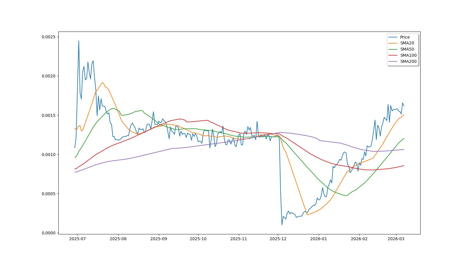 Snetwork Simple Moving Averages
