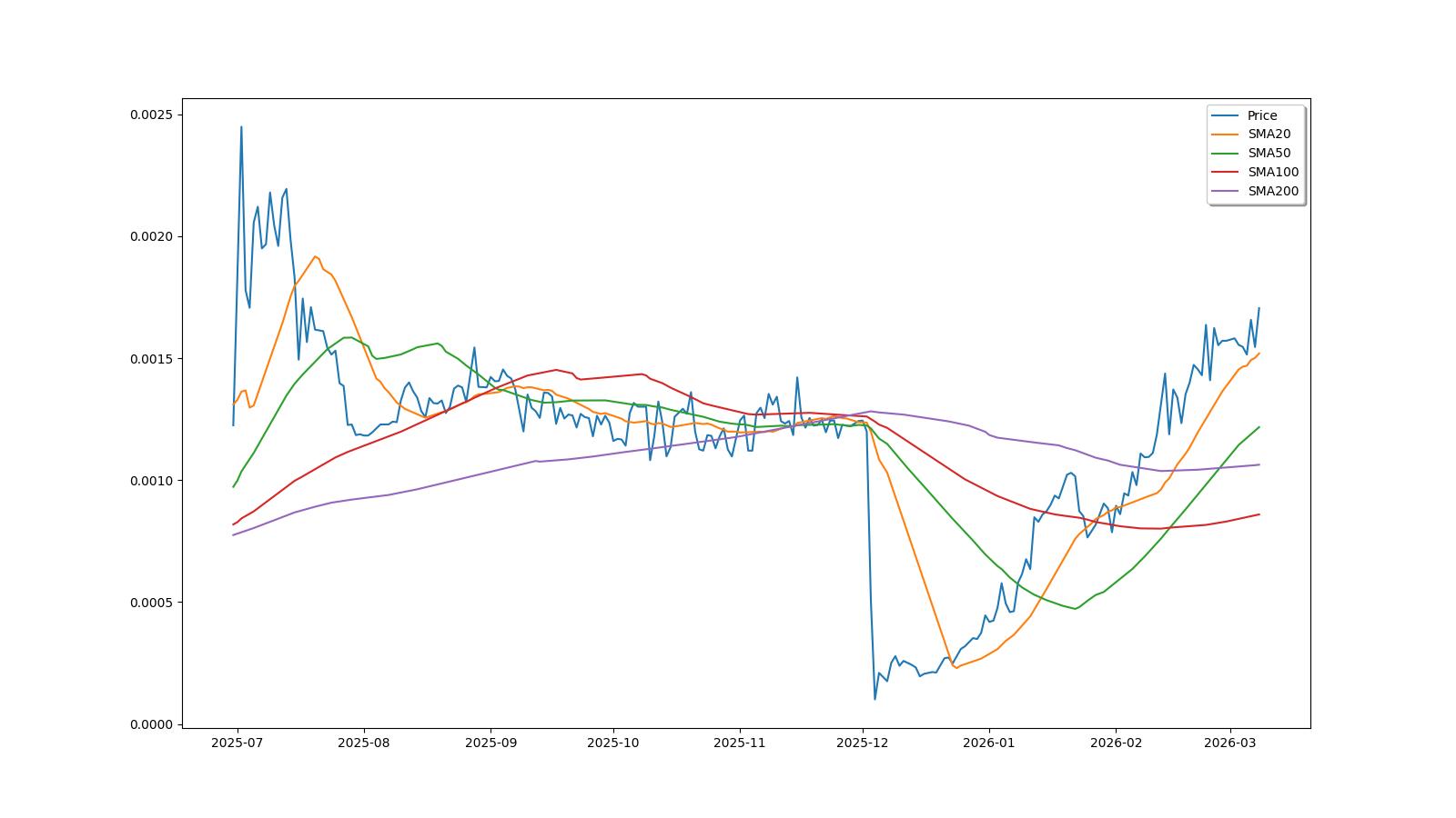 Snetwork Simple Moving Averages