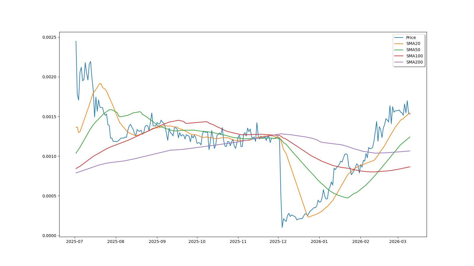 Snetwork Simple Moving Averages