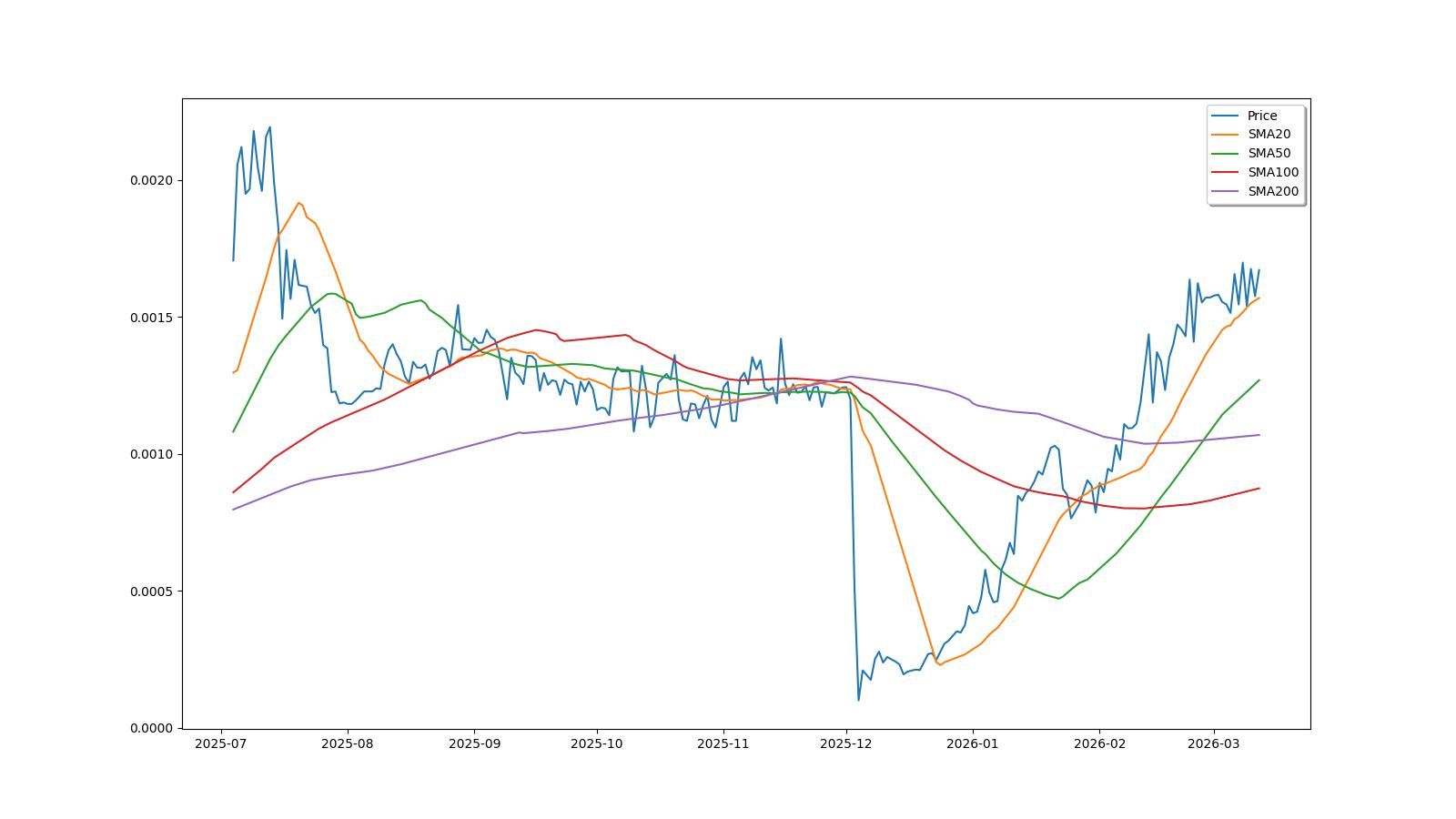 Snetwork Simple Moving Averages