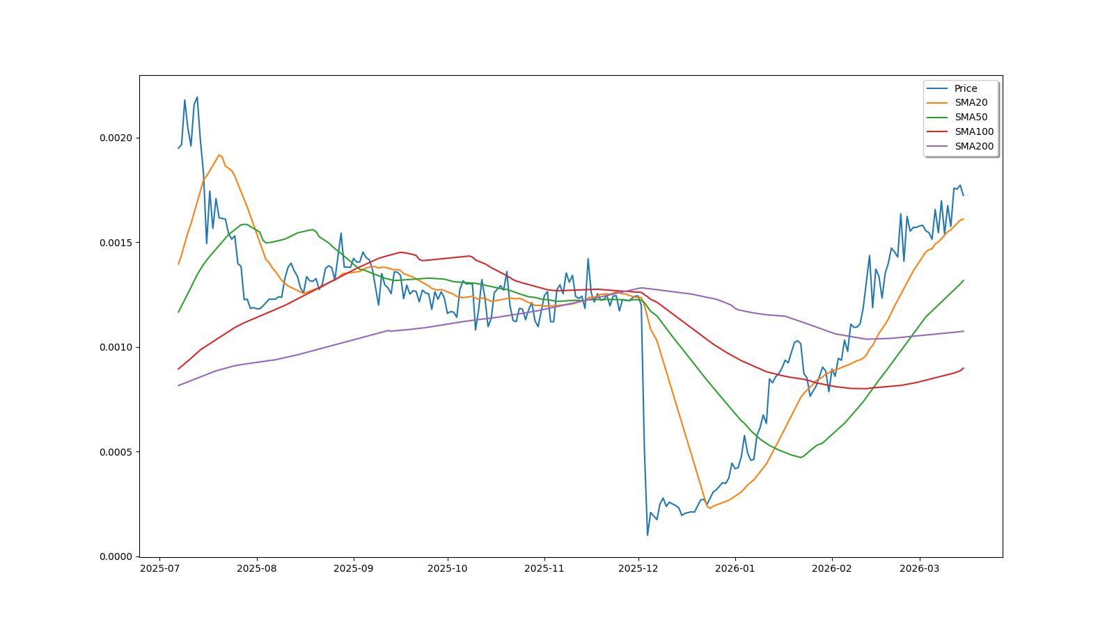 Snetwork Simple Moving Averages
