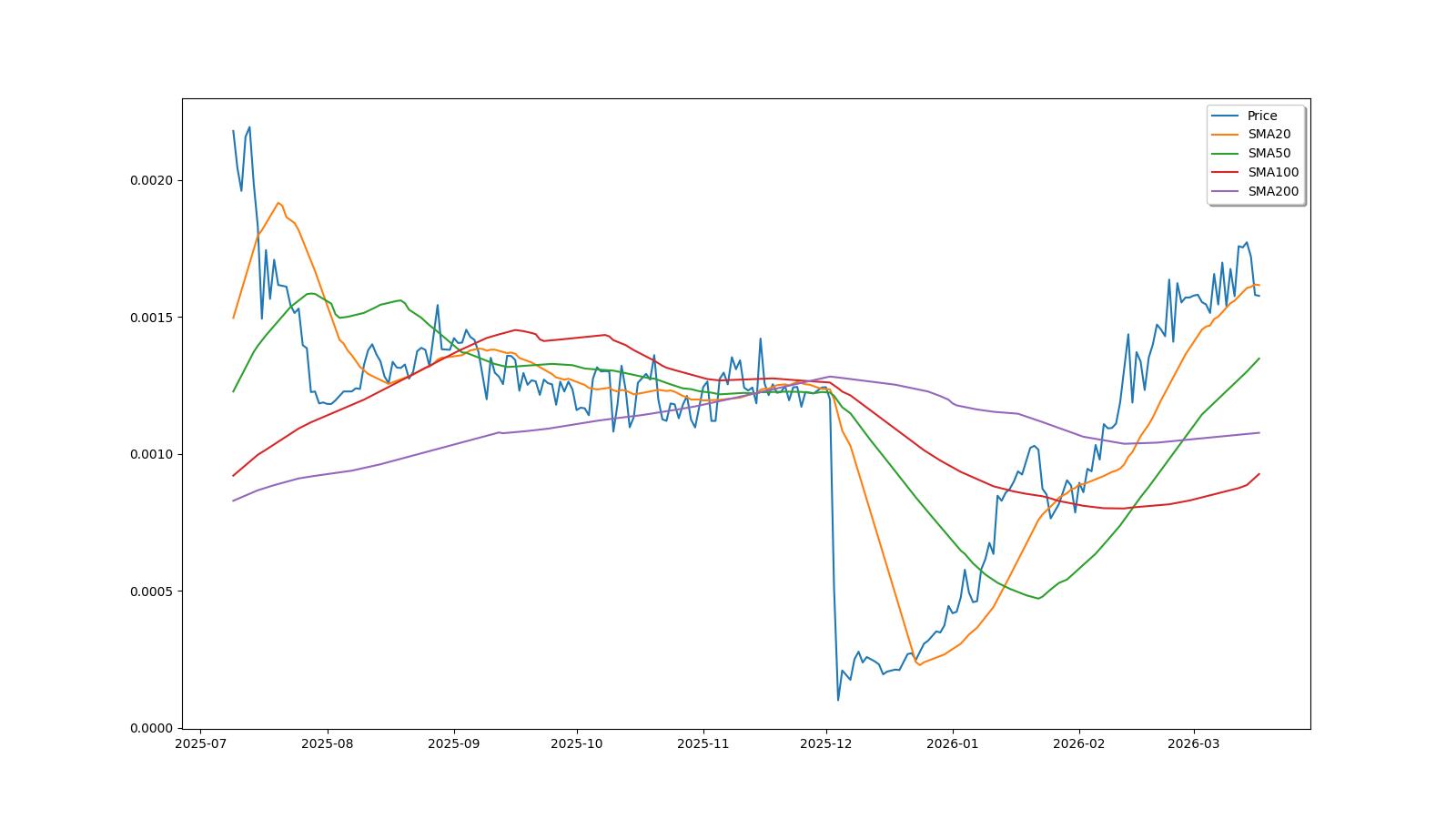 Snetwork Simple Moving Averages