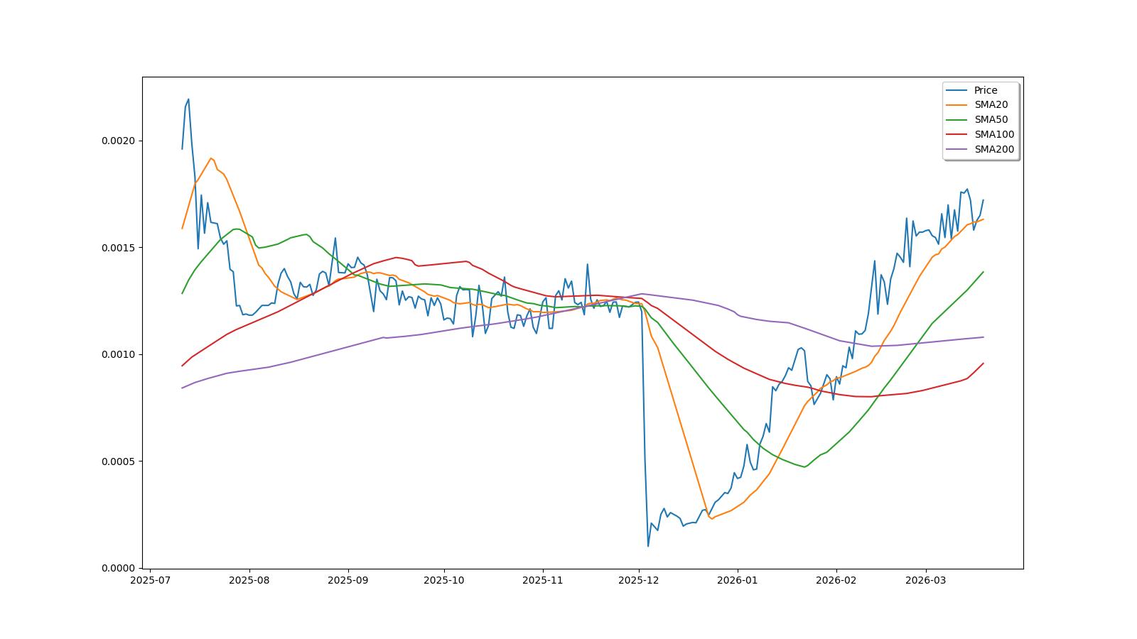 Snetwork Simple Moving Averages