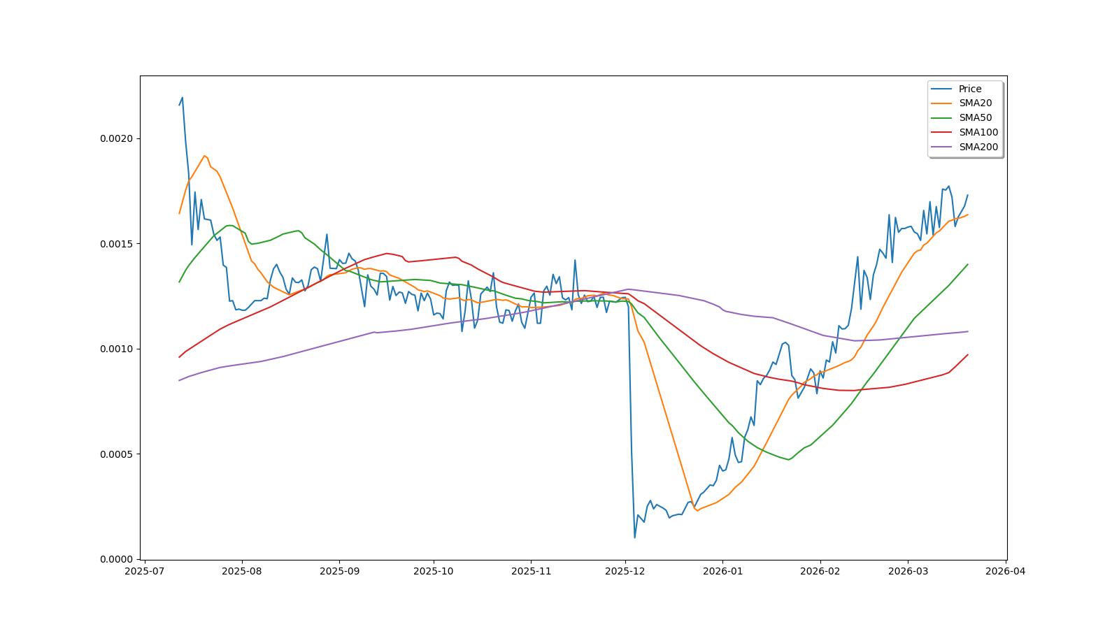 Snetwork Simple Moving Averages