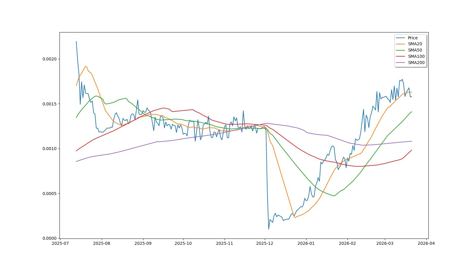 Snetwork Simple Moving Averages