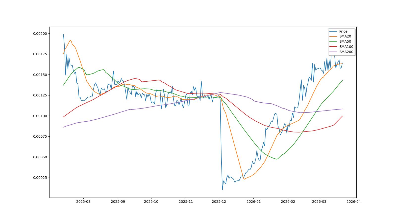 Snetwork Simple Moving Averages