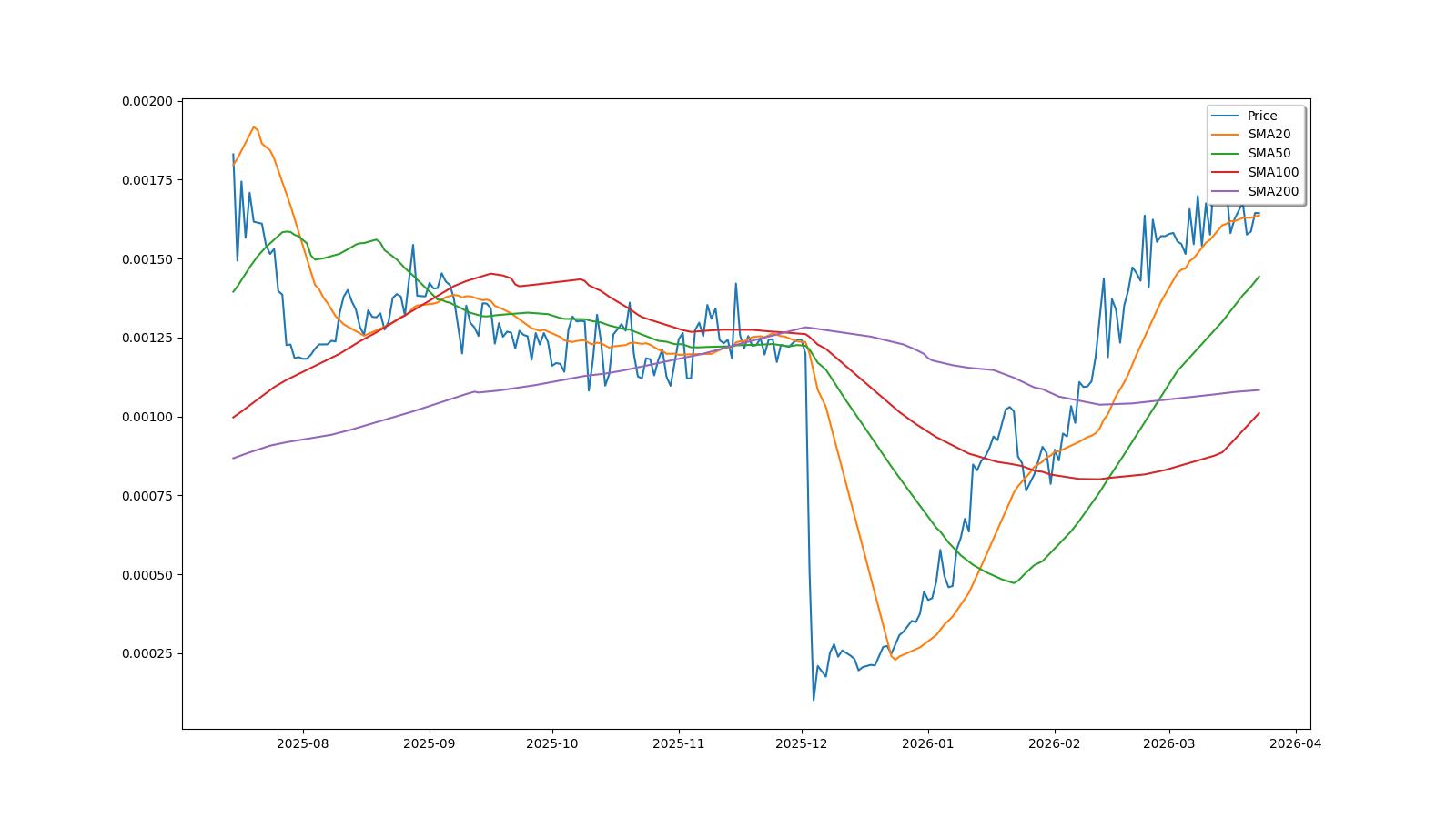 Snetwork Simple Moving Averages
