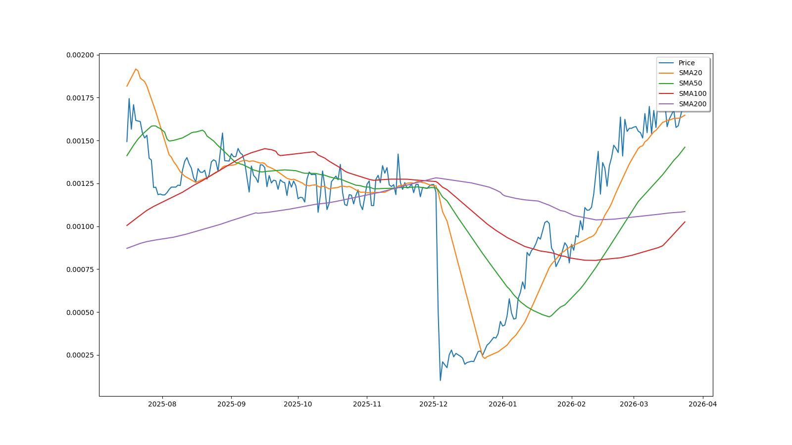 Snetwork Simple Moving Averages