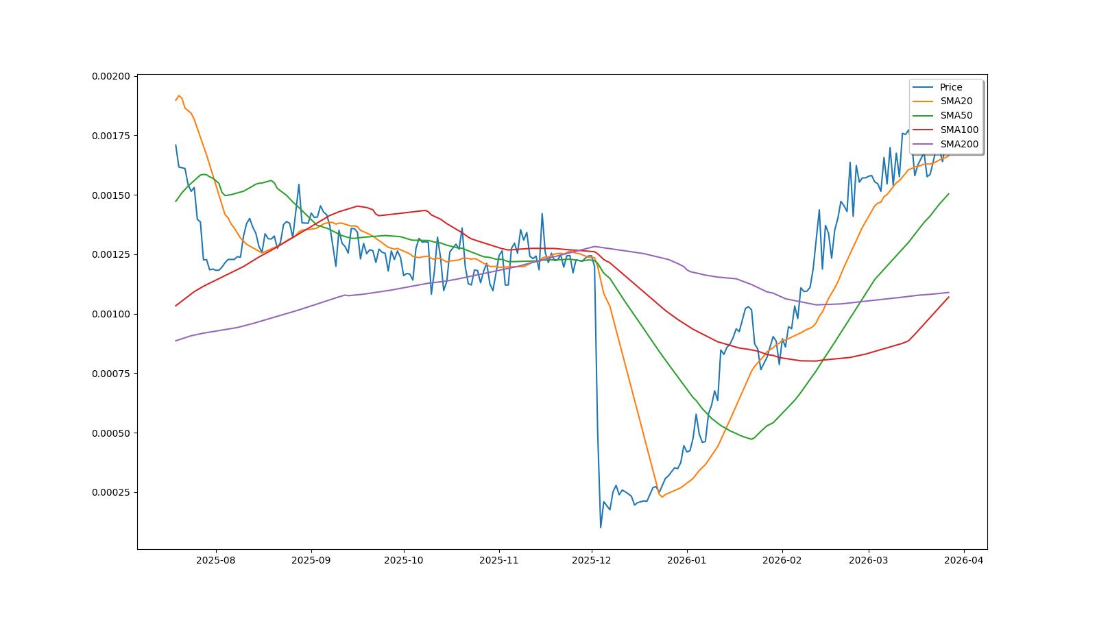 Snetwork Simple Moving Averages