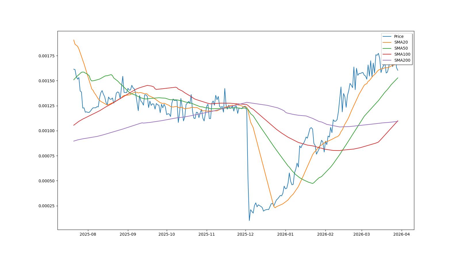 Snetwork Simple Moving Averages
