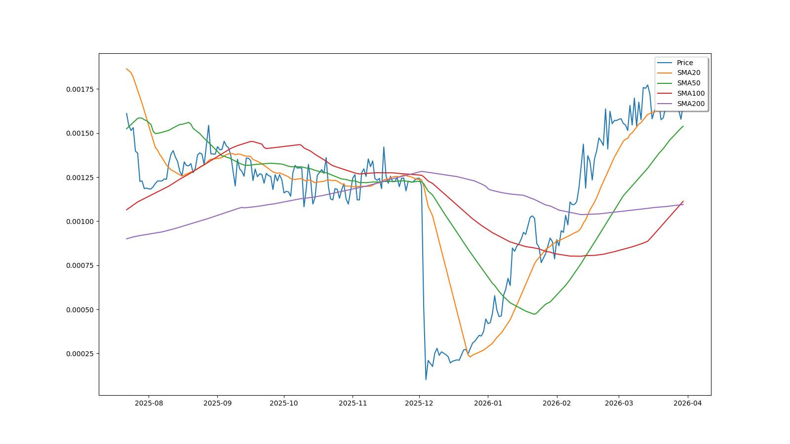 Snetwork Simple Moving Averages