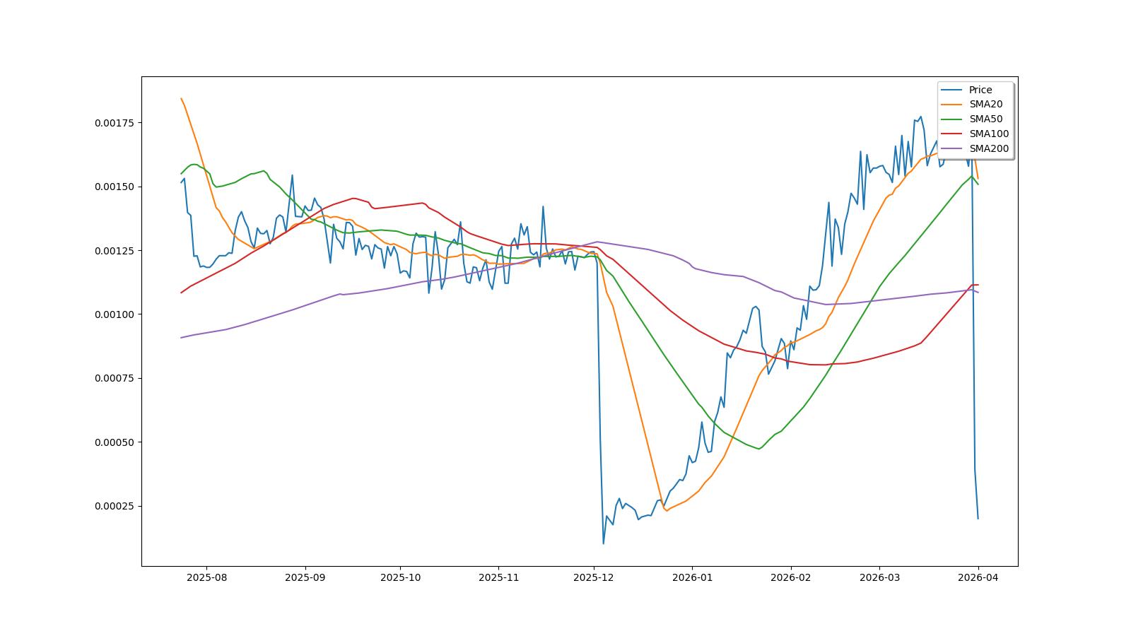 Snetwork Simple Moving Averages
