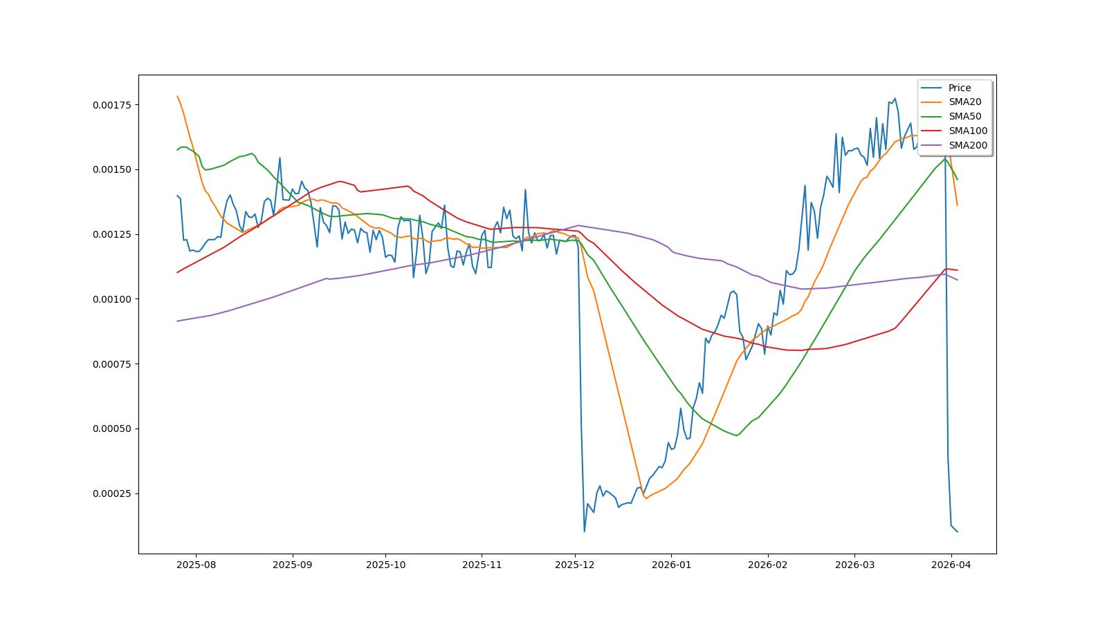 Snetwork Simple Moving Averages