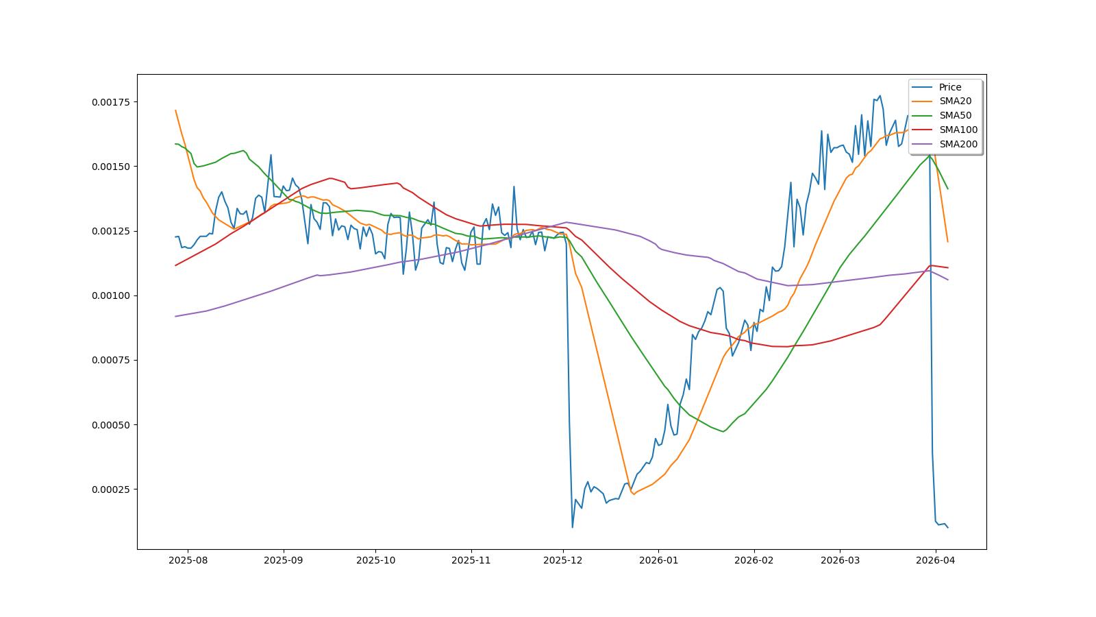 Snetwork Simple Moving Averages