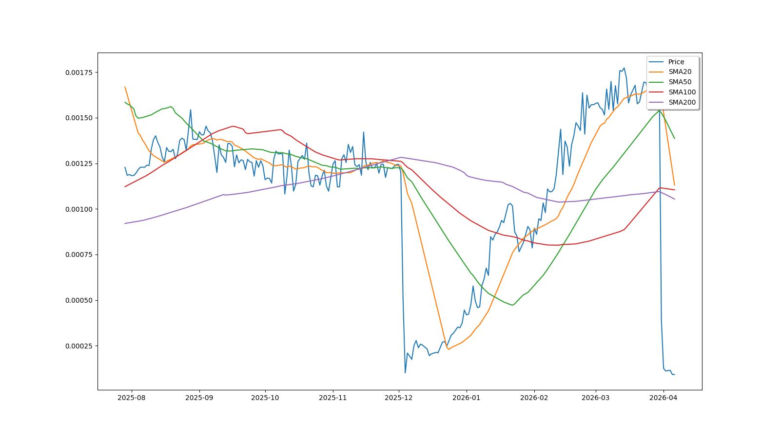 Snetwork Simple Moving Averages