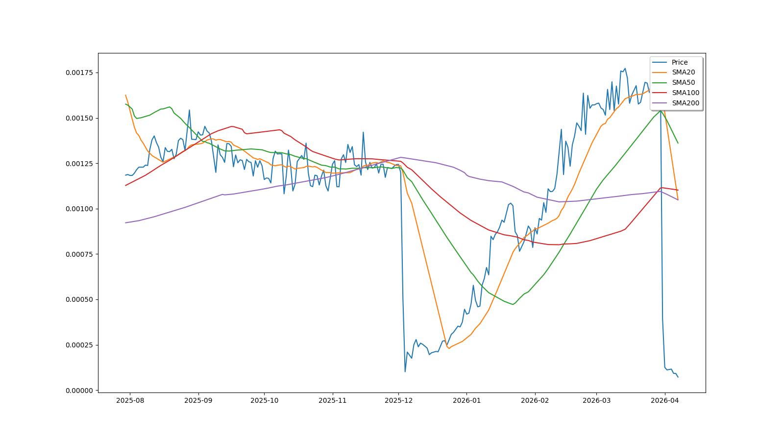 Snetwork Simple Moving Averages
