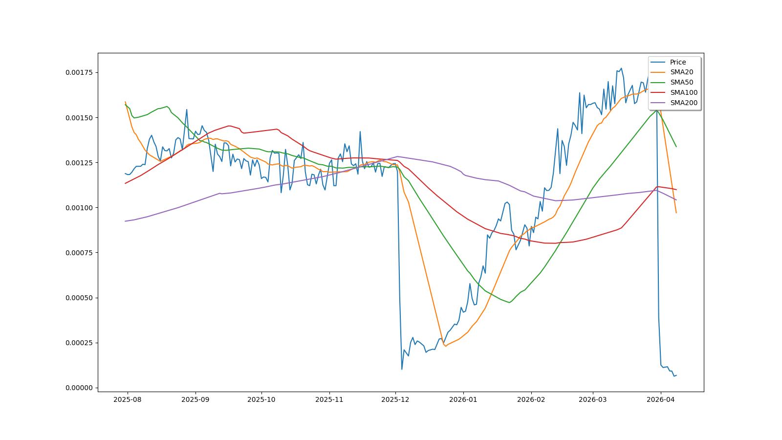Snetwork Simple Moving Averages