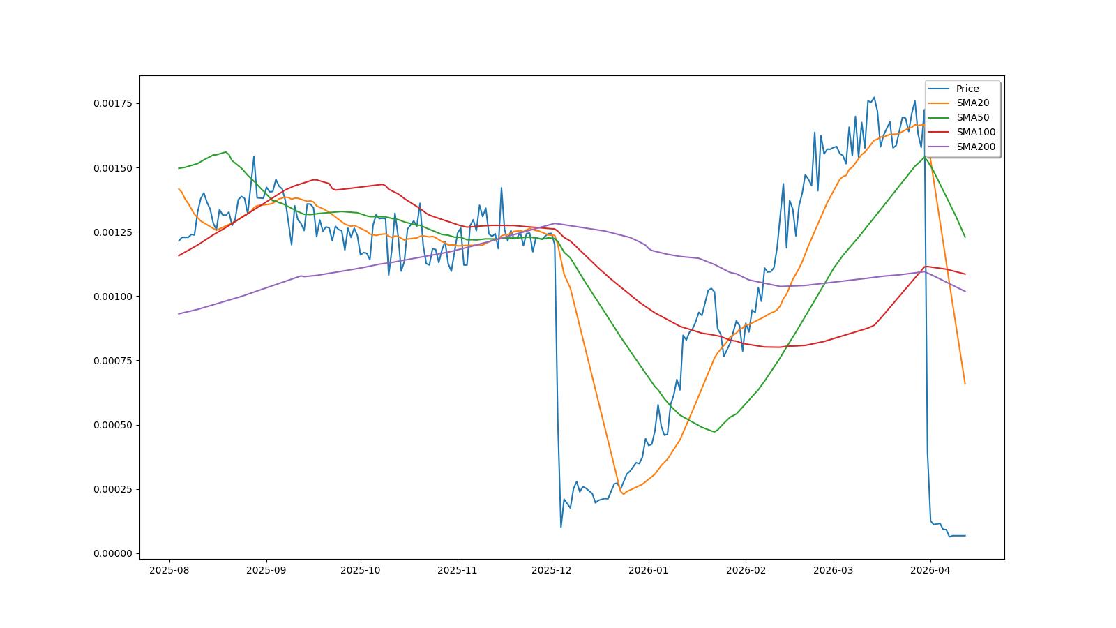 Snetwork Simple Moving Averages