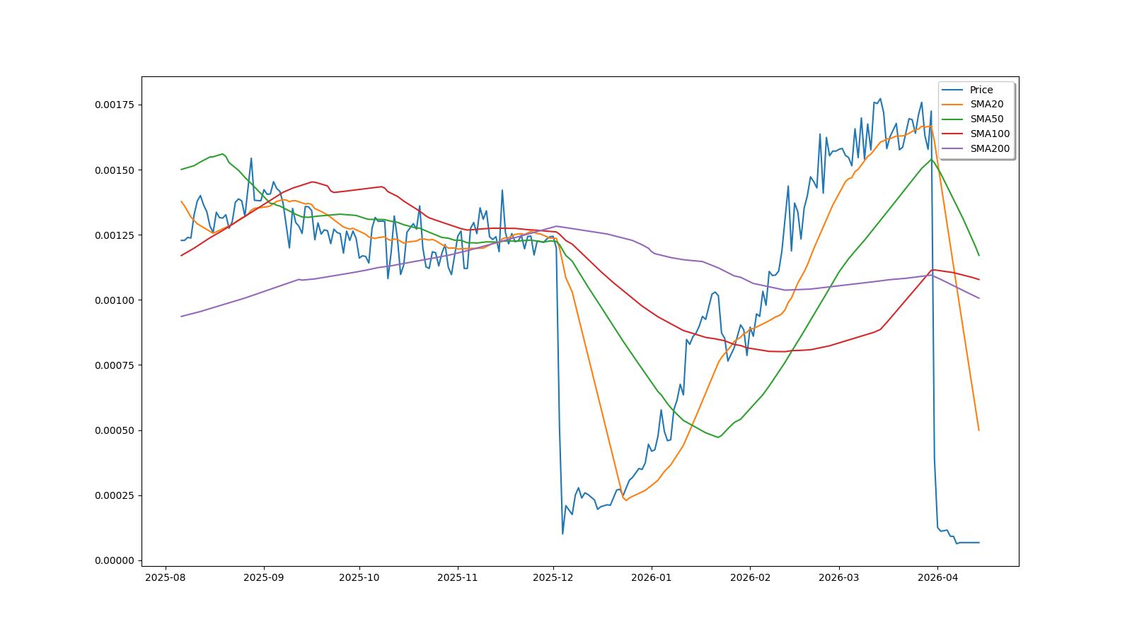Snetwork Simple Moving Averages