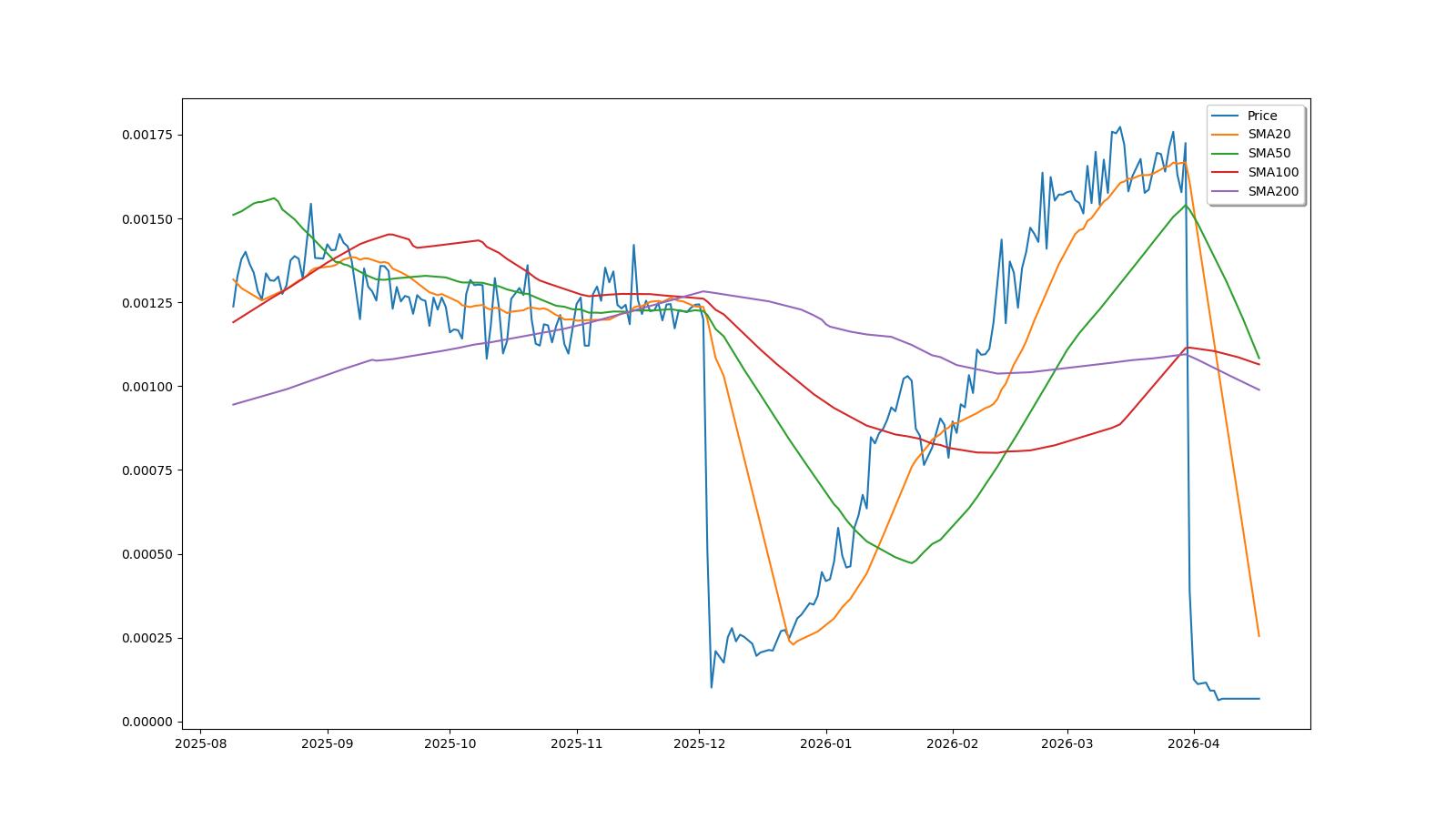 Snetwork Simple Moving Averages