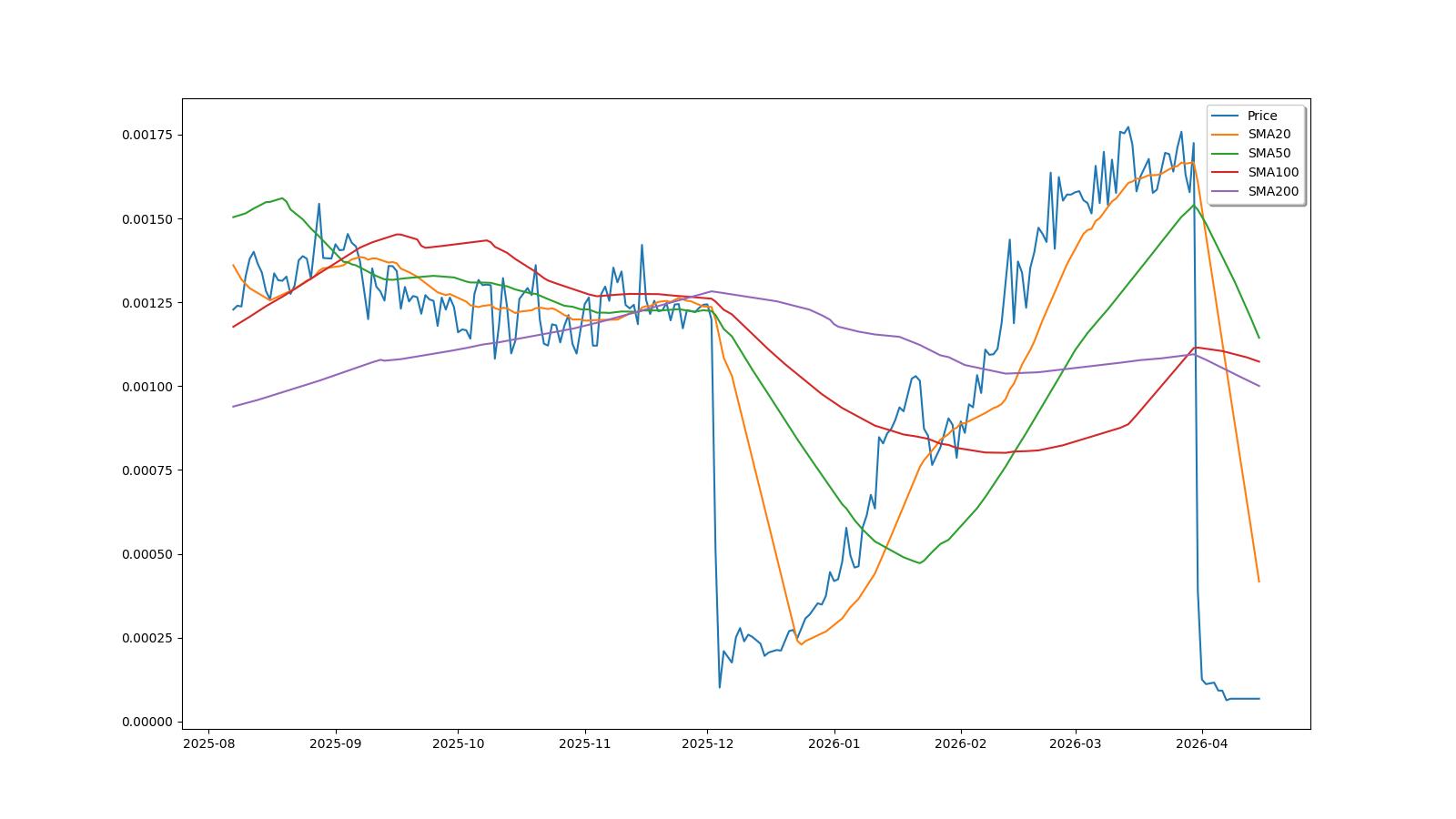 Snetwork Simple Moving Averages