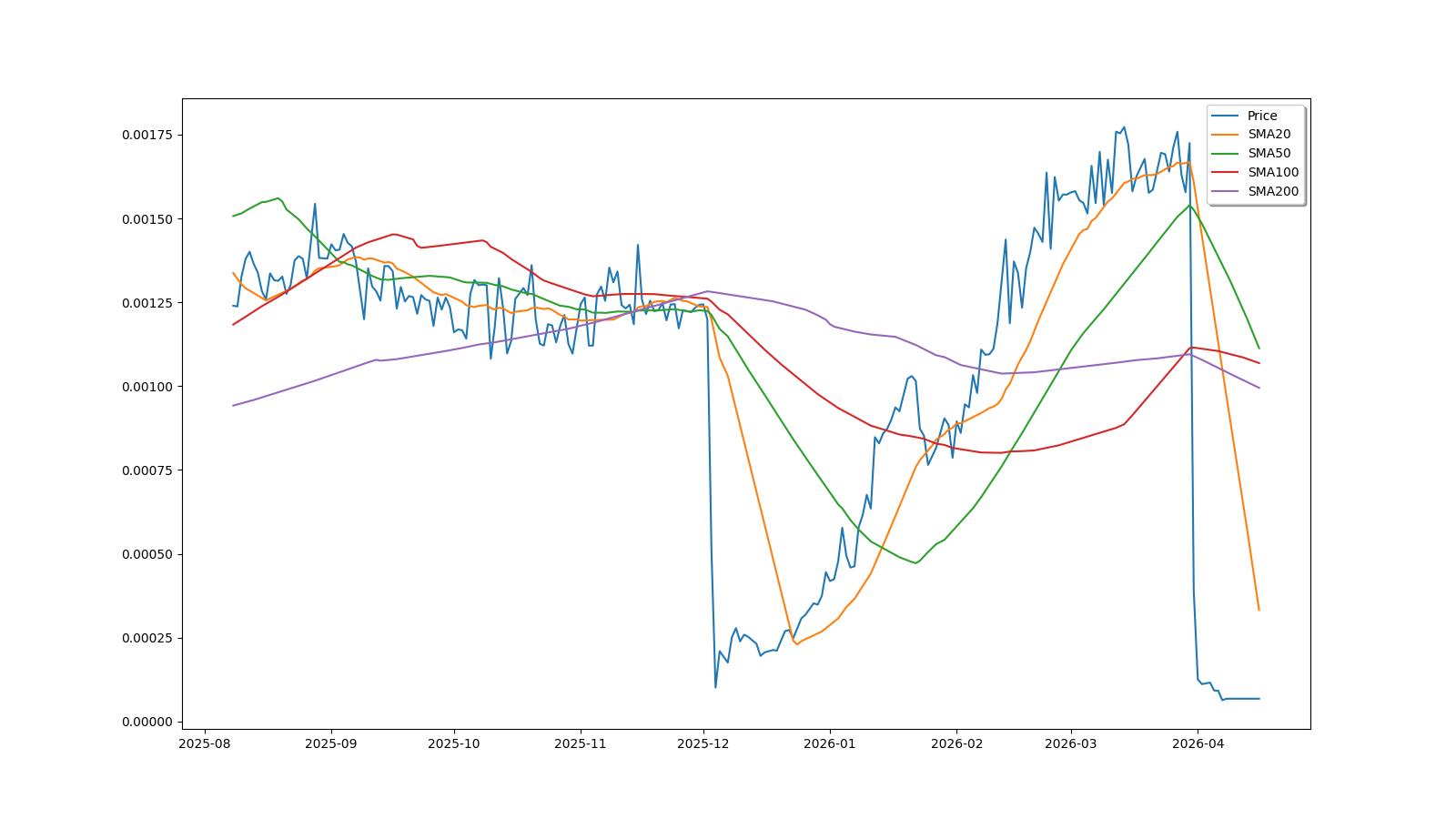 Snetwork Simple Moving Averages