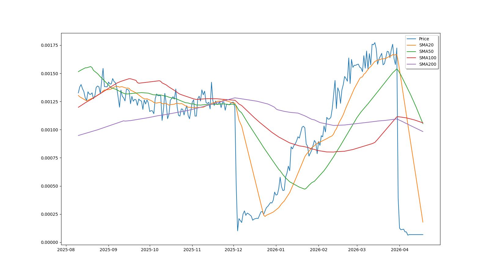Snetwork Simple Moving Averages