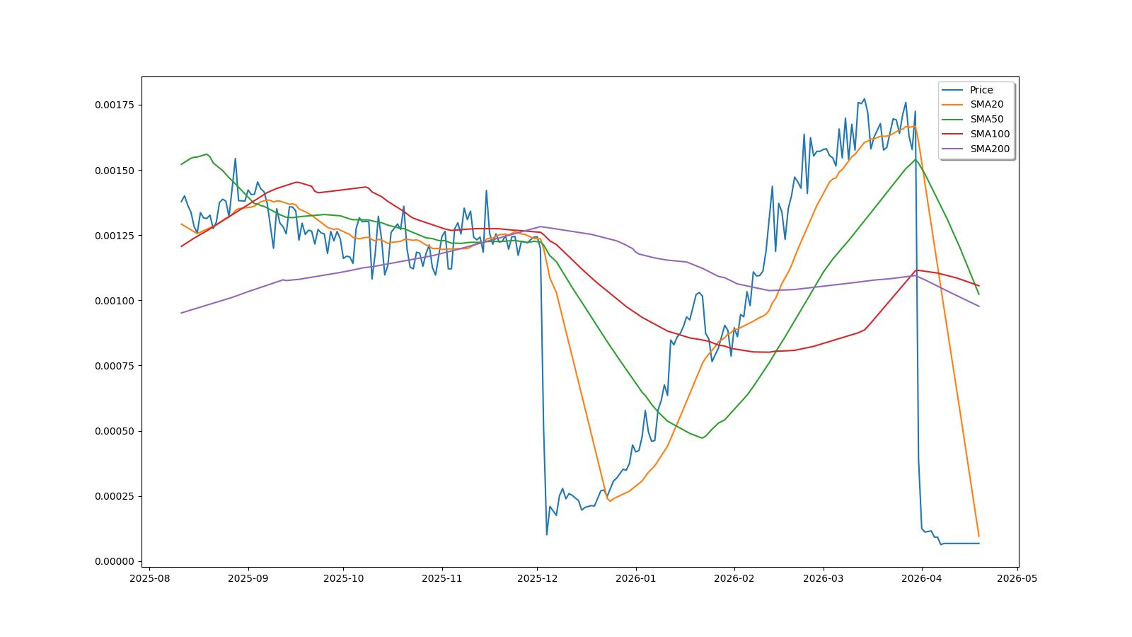 Snetwork Simple Moving Averages