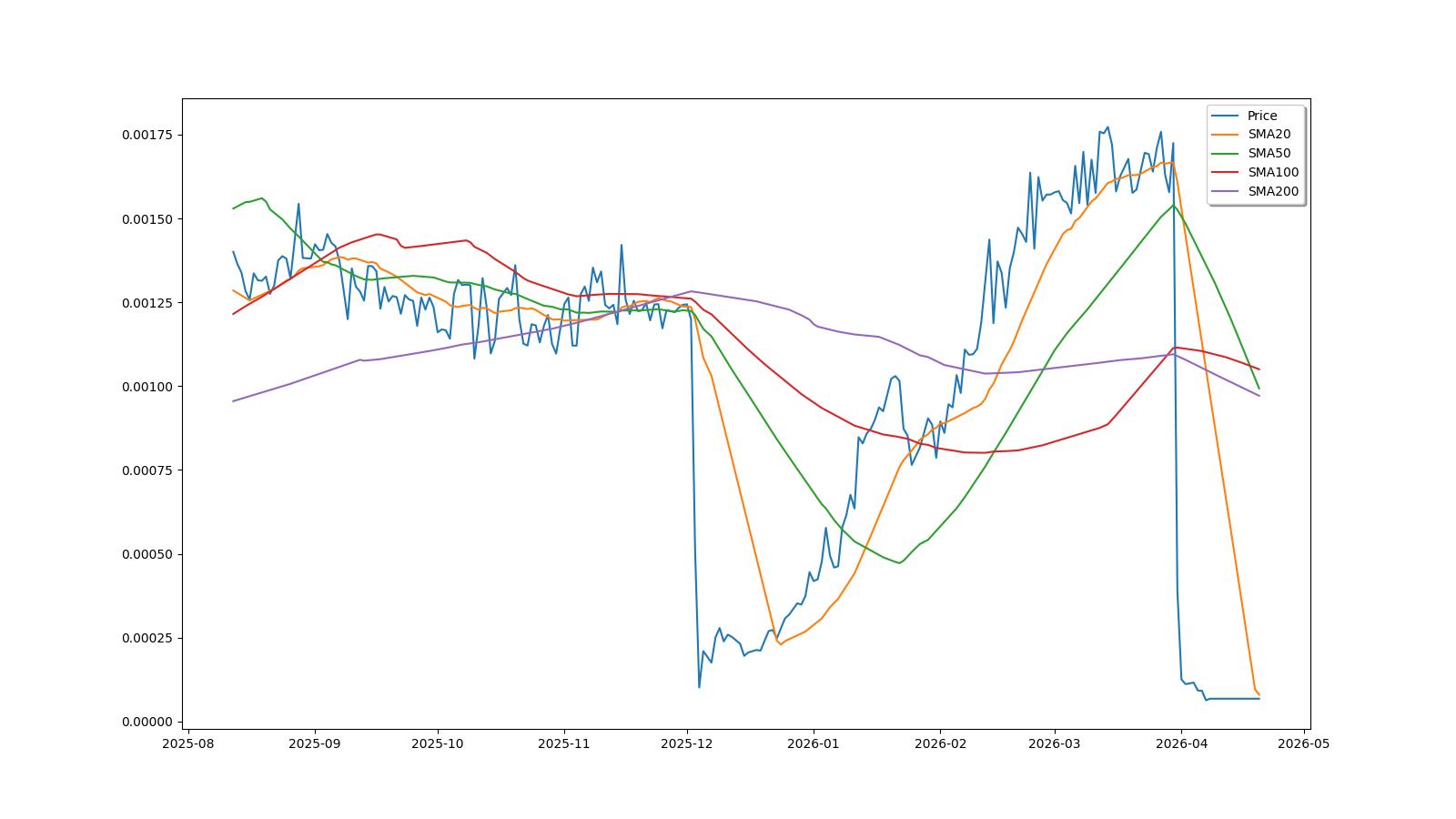 Snetwork Simple Moving Averages