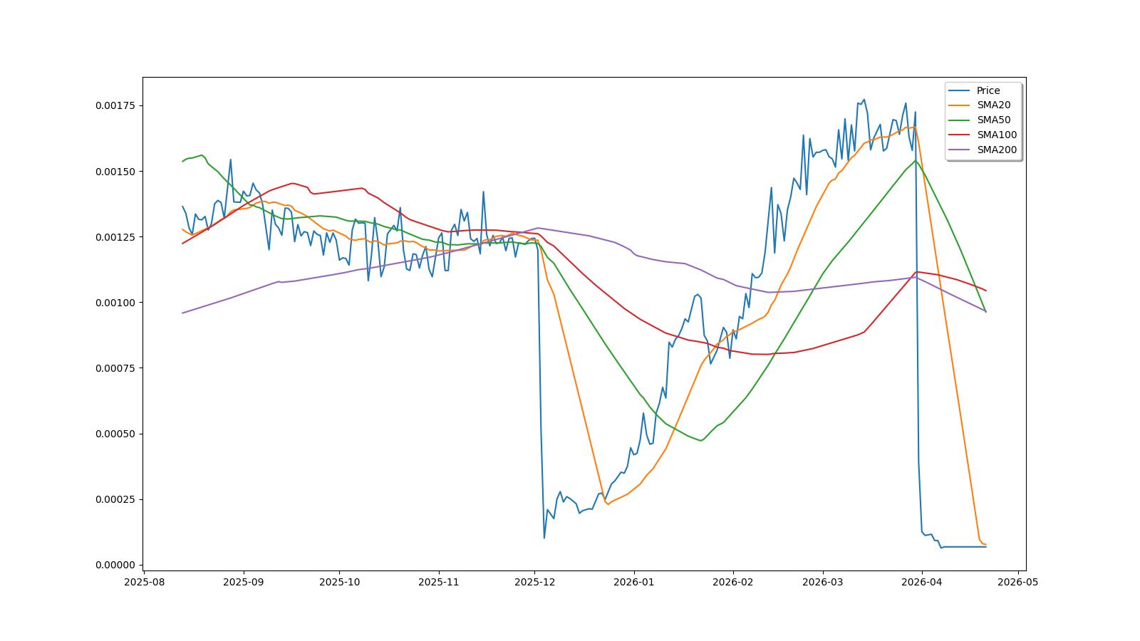 Snetwork Simple Moving Averages