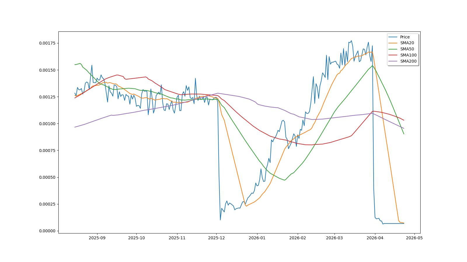 Snetwork Simple Moving Averages